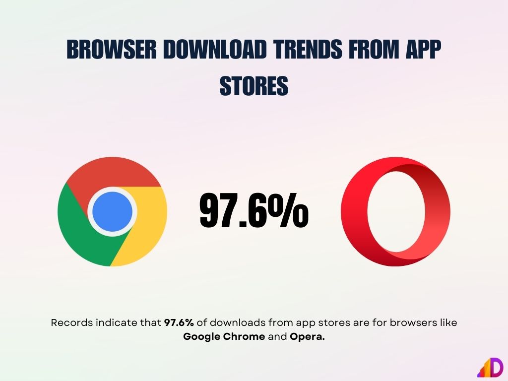 Web Browser Statistics • DataFeature