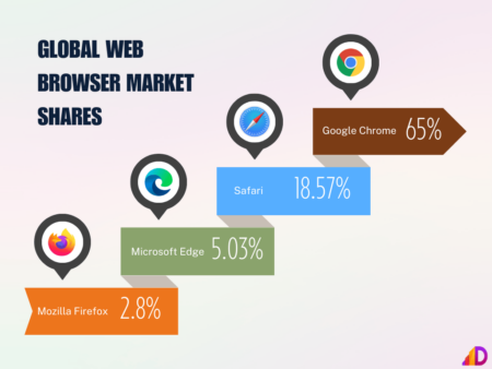 Web Browser Statistics • DataFeature