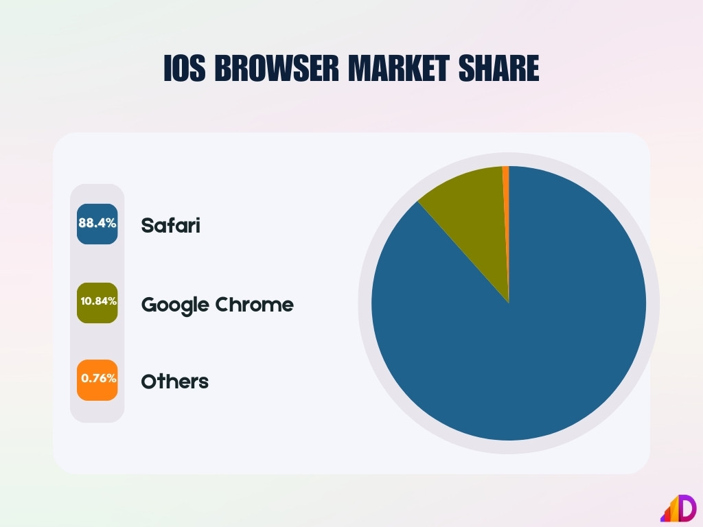 Web Browser Statistics • DataFeature