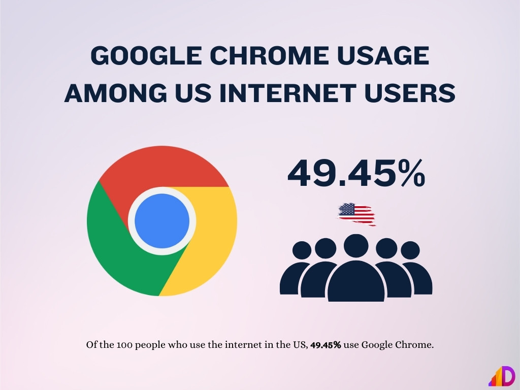 Google Chrome Statistics • DataFeature