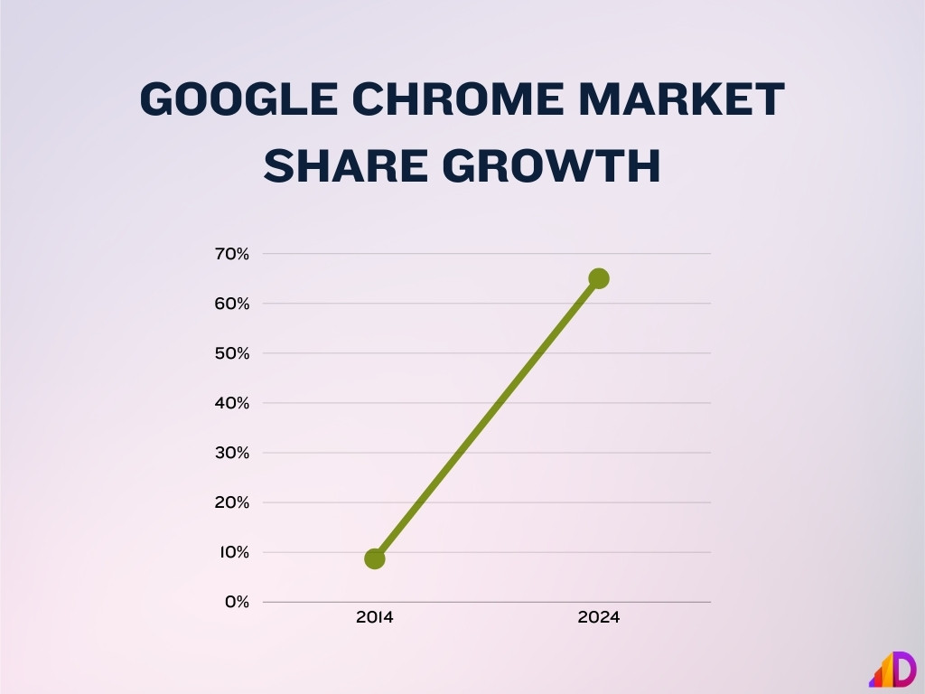 Google Chrome Statistics • DataFeature