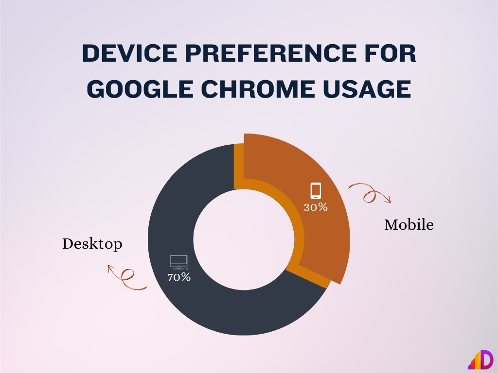 Google Chrome Statistics • DataFeature