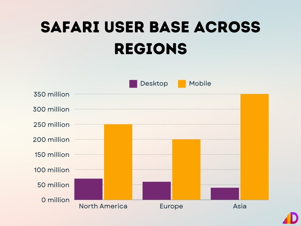 Safari Browser Statistics • DataFeature