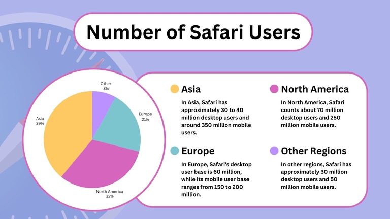 Safari Browser Statistics • DataFeature