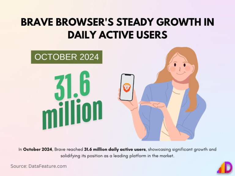 Brave Browser Statistics • DataFeature