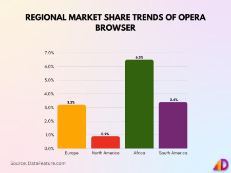 Opera Browser Statistics • DataFeature
