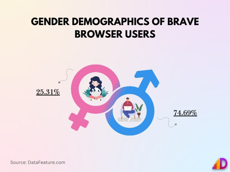 Brave Browser Statistics • DataFeature