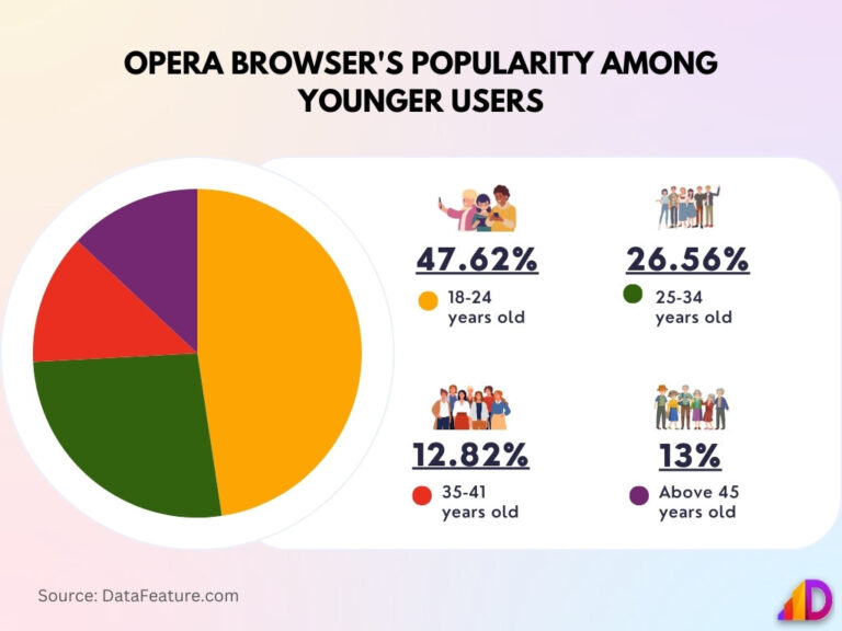 Opera Browser Statistics • DataFeature