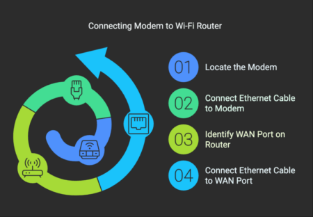 How to Connect Router to Modem • DataFeature