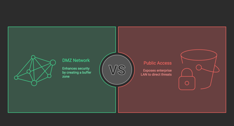 What Is a DMZ Network and How to Implement It Safely • DataFeature