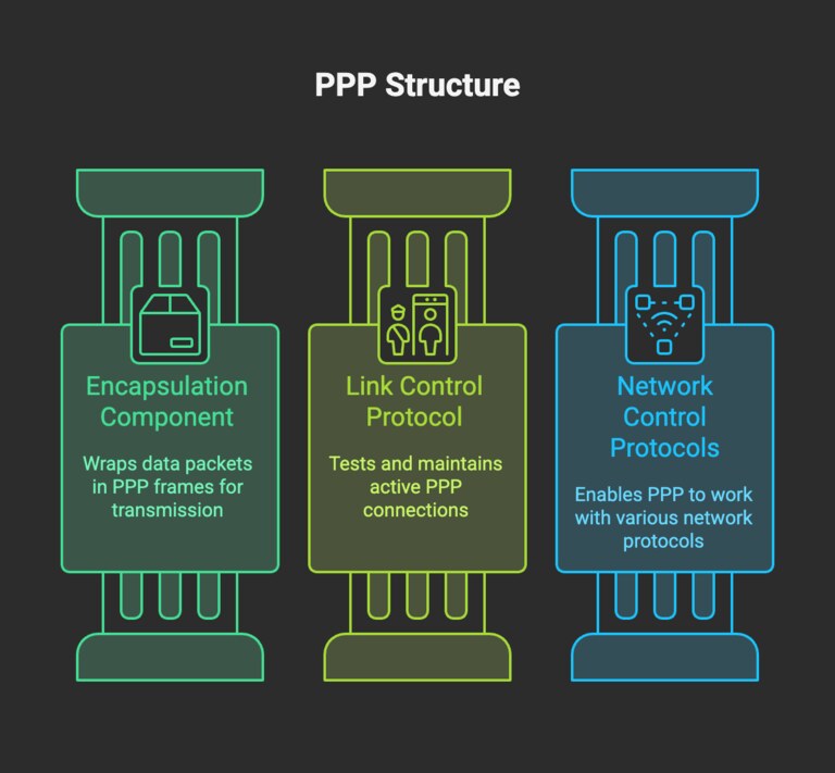 Point-to-Point Protocol over Ethernet (PPPoE) Explained • DataFeature